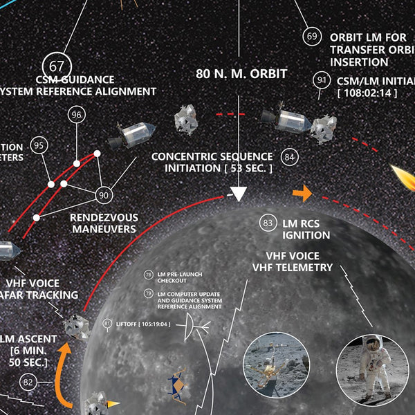 Apollo 11 NASA Flight Plan Poster (Modernized Remake) – Things Of The Stars
